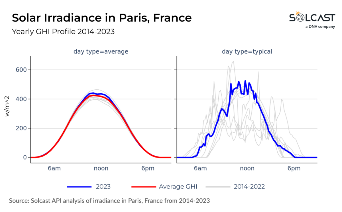 Year-to-year solar variability peaks in Europe, Australia, Argentina ...