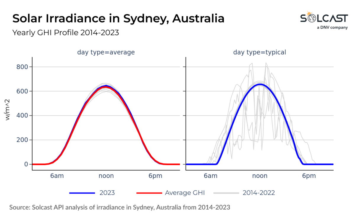 Year-to-year solar variability peaks in Europe, Australia, Argentina ...