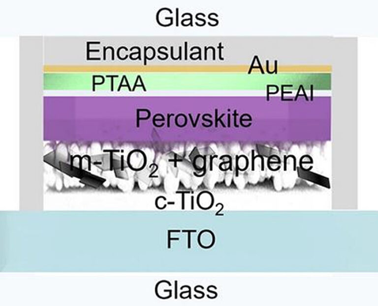 New encapsulant for perovskite solar cells, modules withstands multiple ...