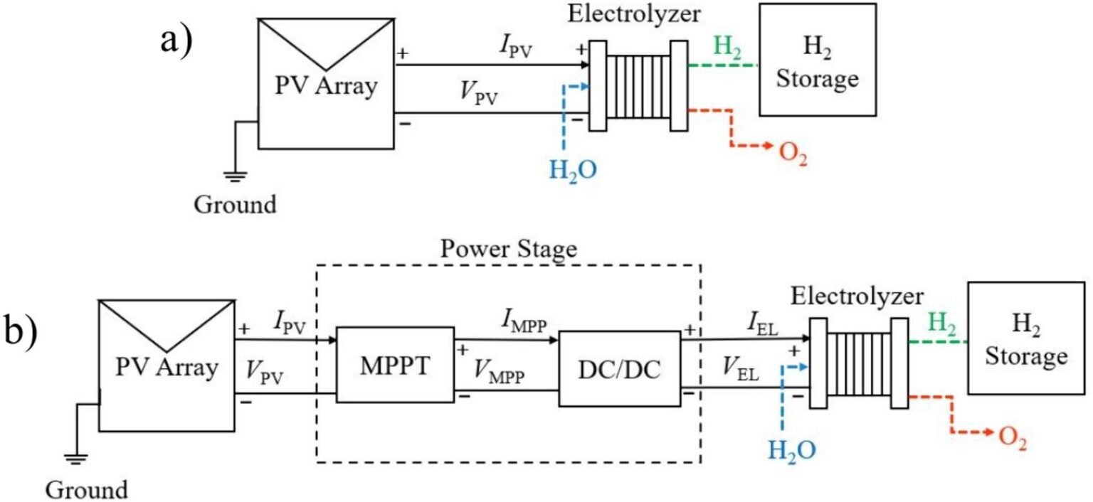 Direct vs. indirect coupling in PV-driven hydrogen generation – pv ...