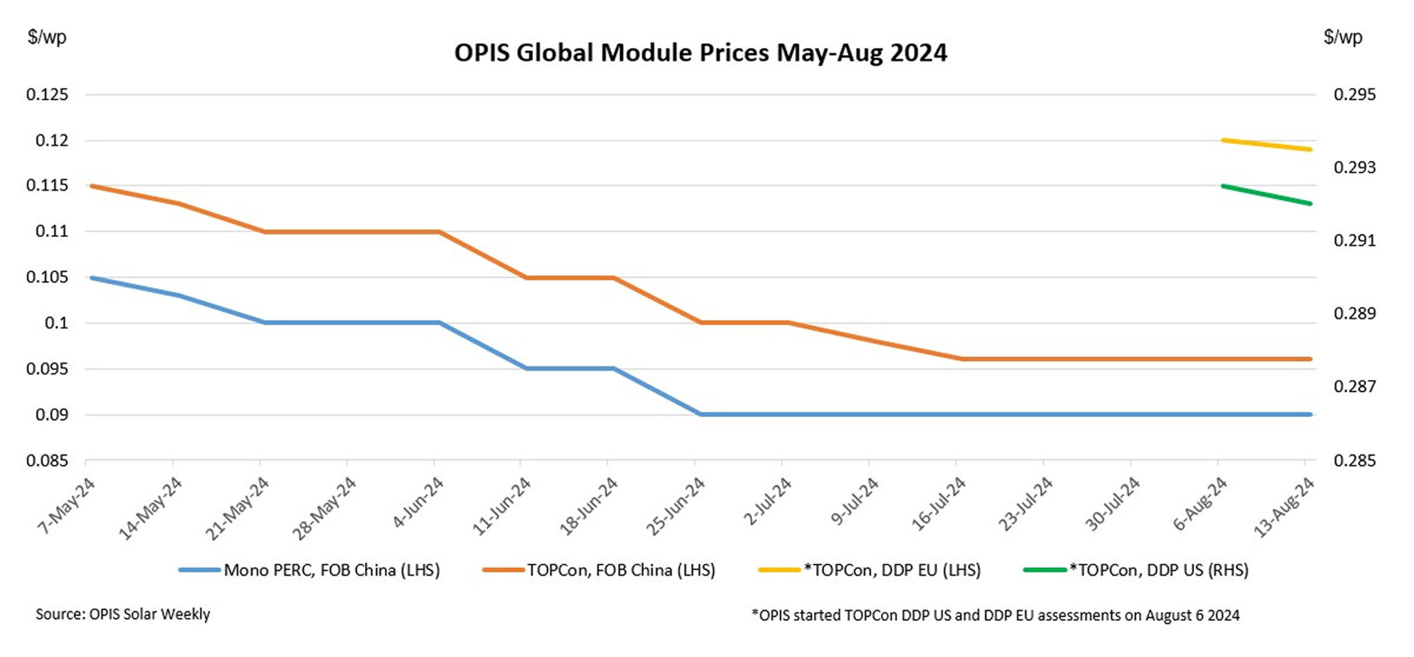 Global solar module prices fall amid weak demand – pv magazine ...