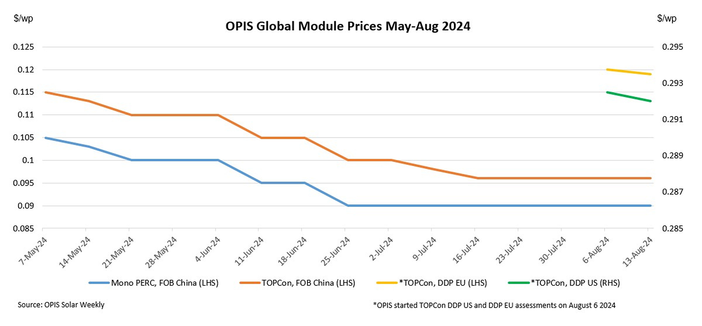Global solar module prices fall amid weak demand – pv magazine ...