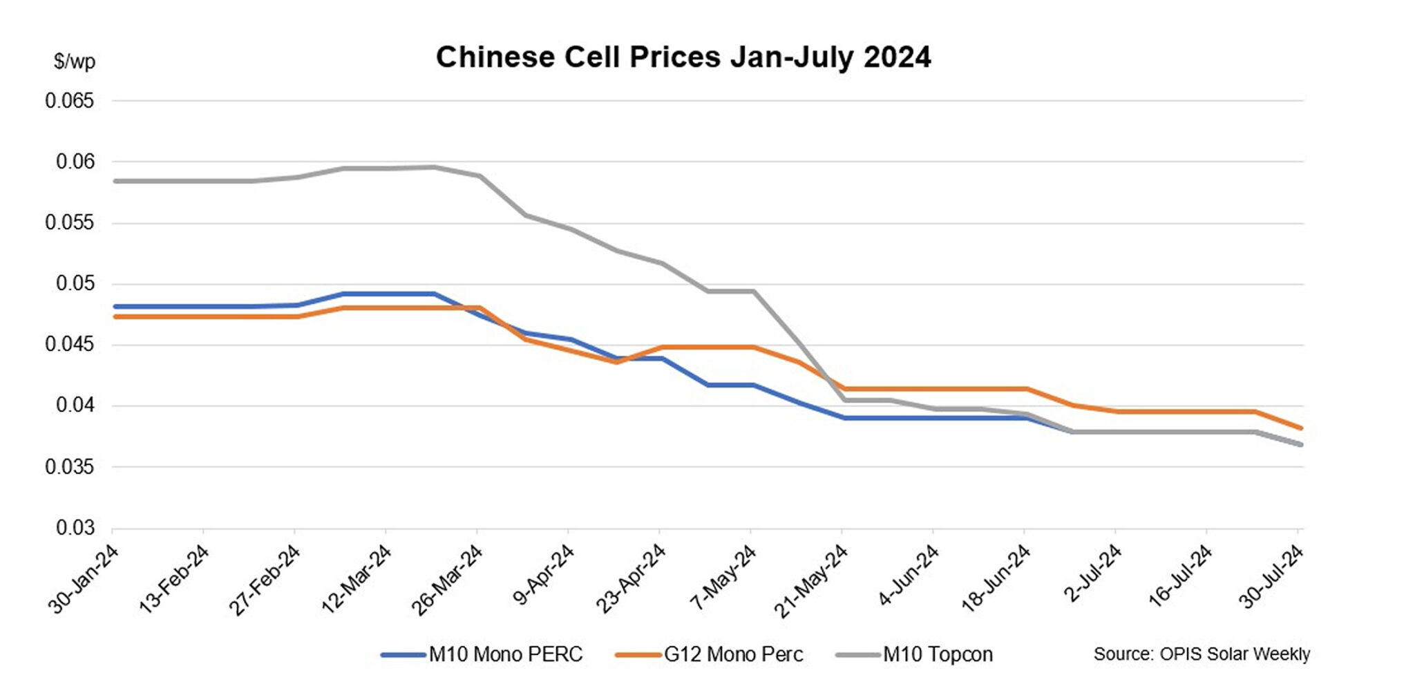 Chinese solar cell prices fall amid oversupply – pv magazine International