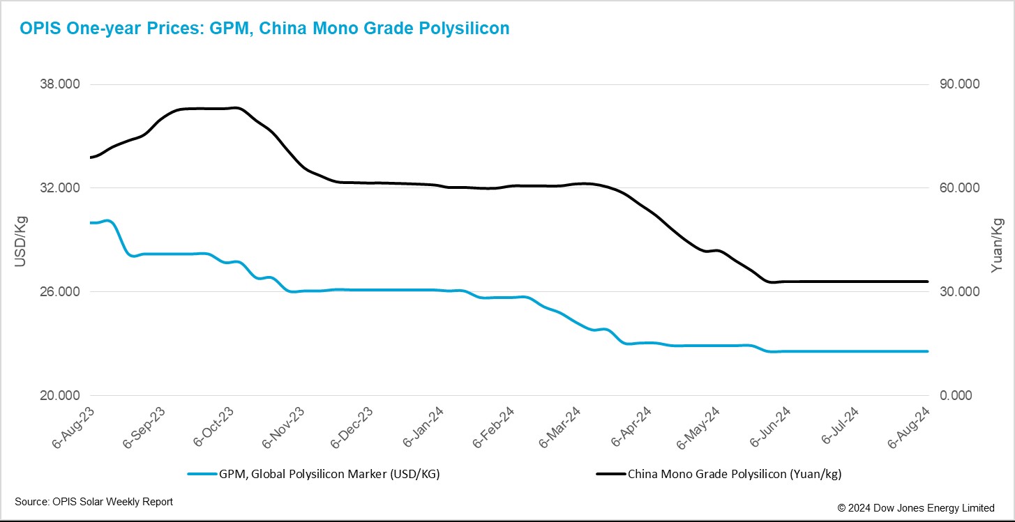 Polysilicon prices stable, futures listing opens possibilities in China ...