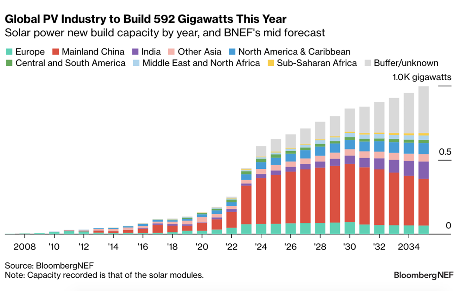 Solar module installations could hit 592 GW in 2024 – pv magazine International