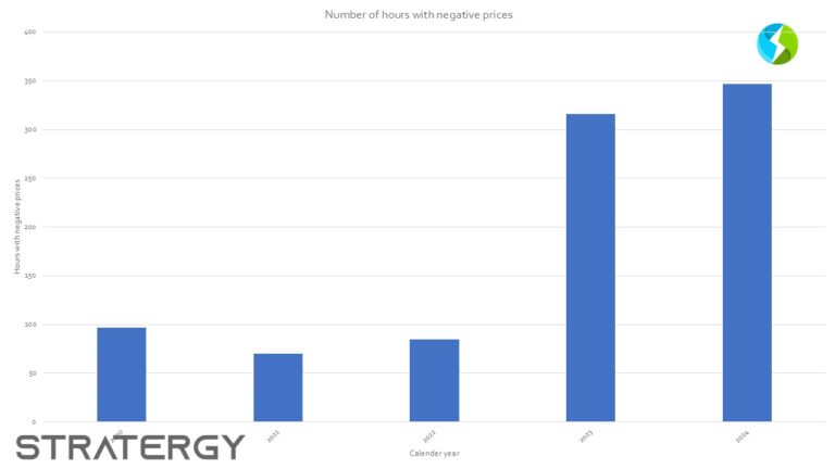 Netherlands posts more negative energy prices – pv magazine International
