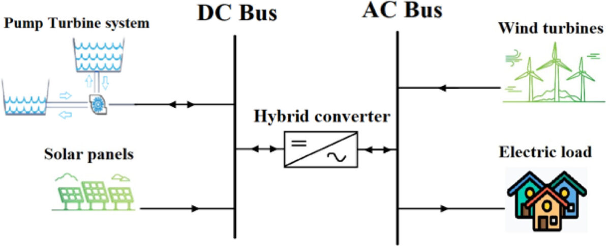 Combining hybrid wind-solar with pumped hydro in rural electrification ...