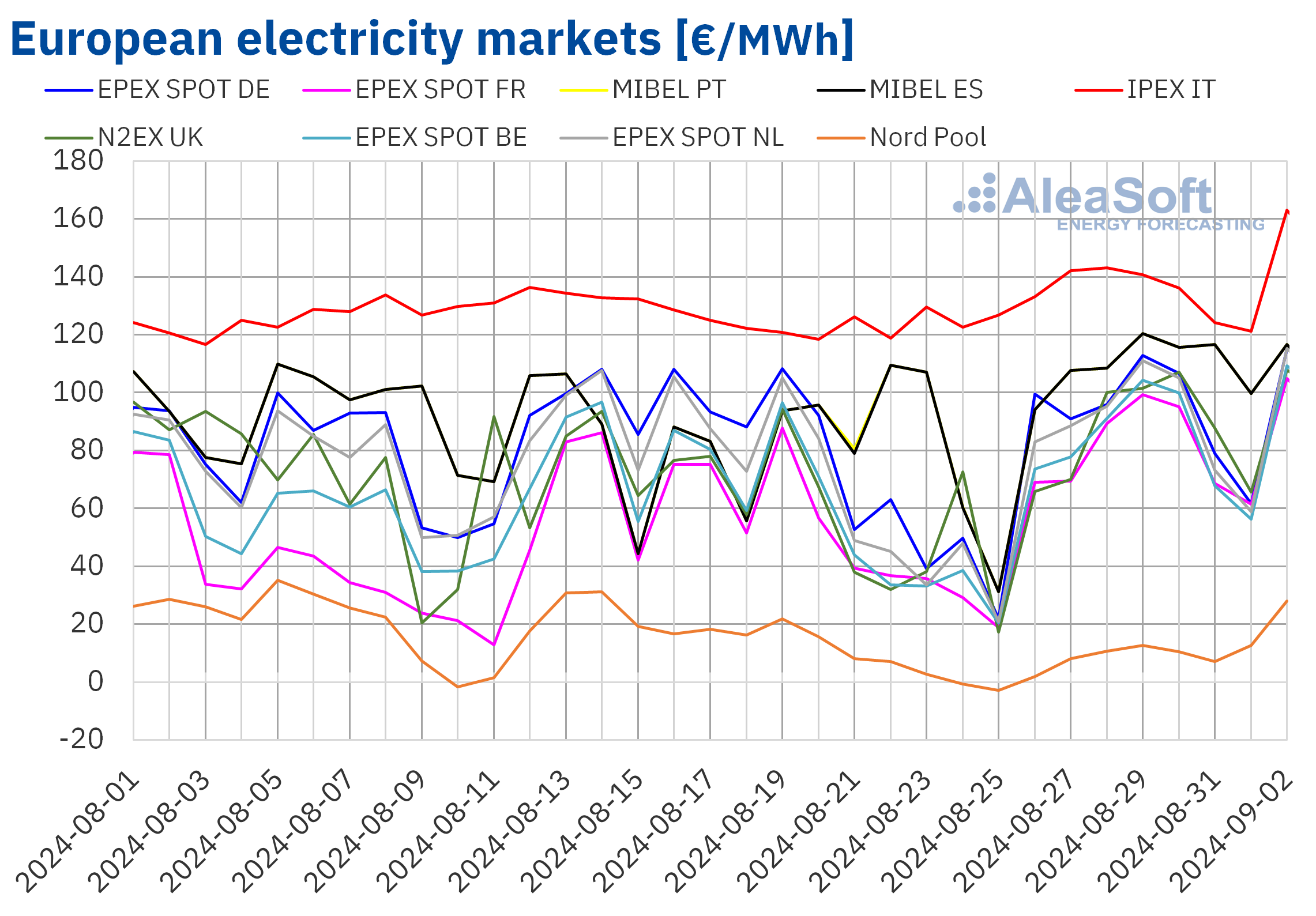 Europe’s weekly electricity prices surge on higher gas costs – pv ...