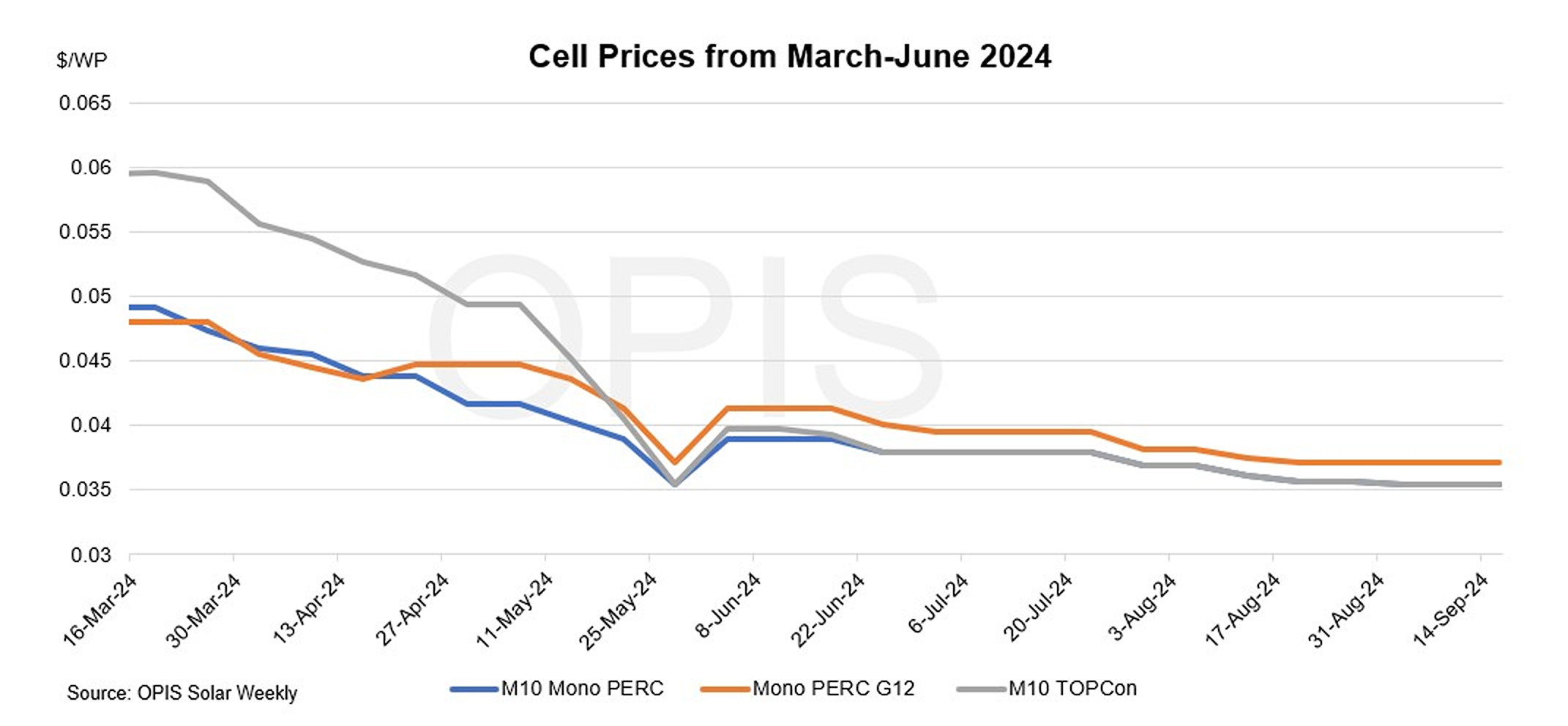 Chinese solar cell prices stable in a quiet market – pv magazine USA