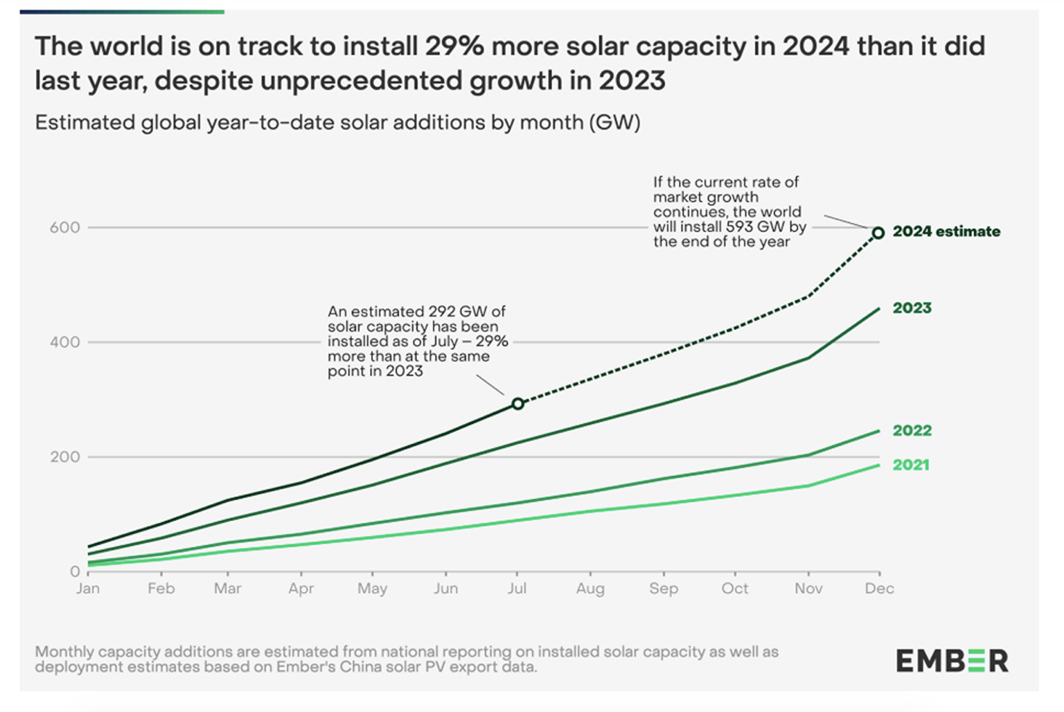 UK think tank predicts 593 GW of new global PV installations for 2024 ...