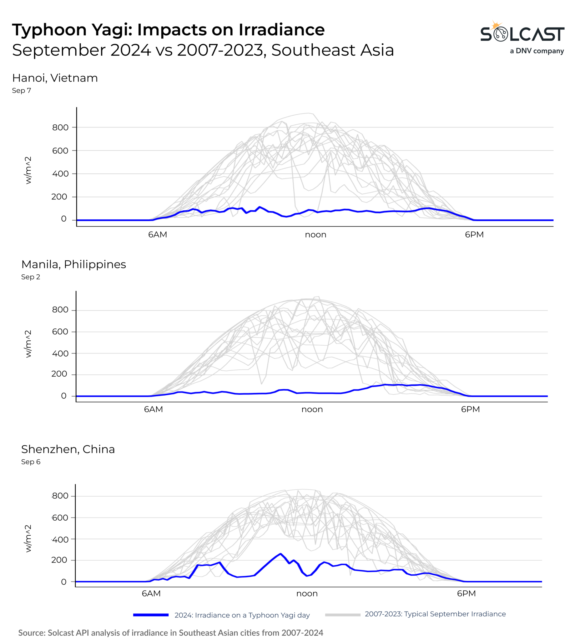 Typhoon Yagi triggers significant drop in solar production across ...