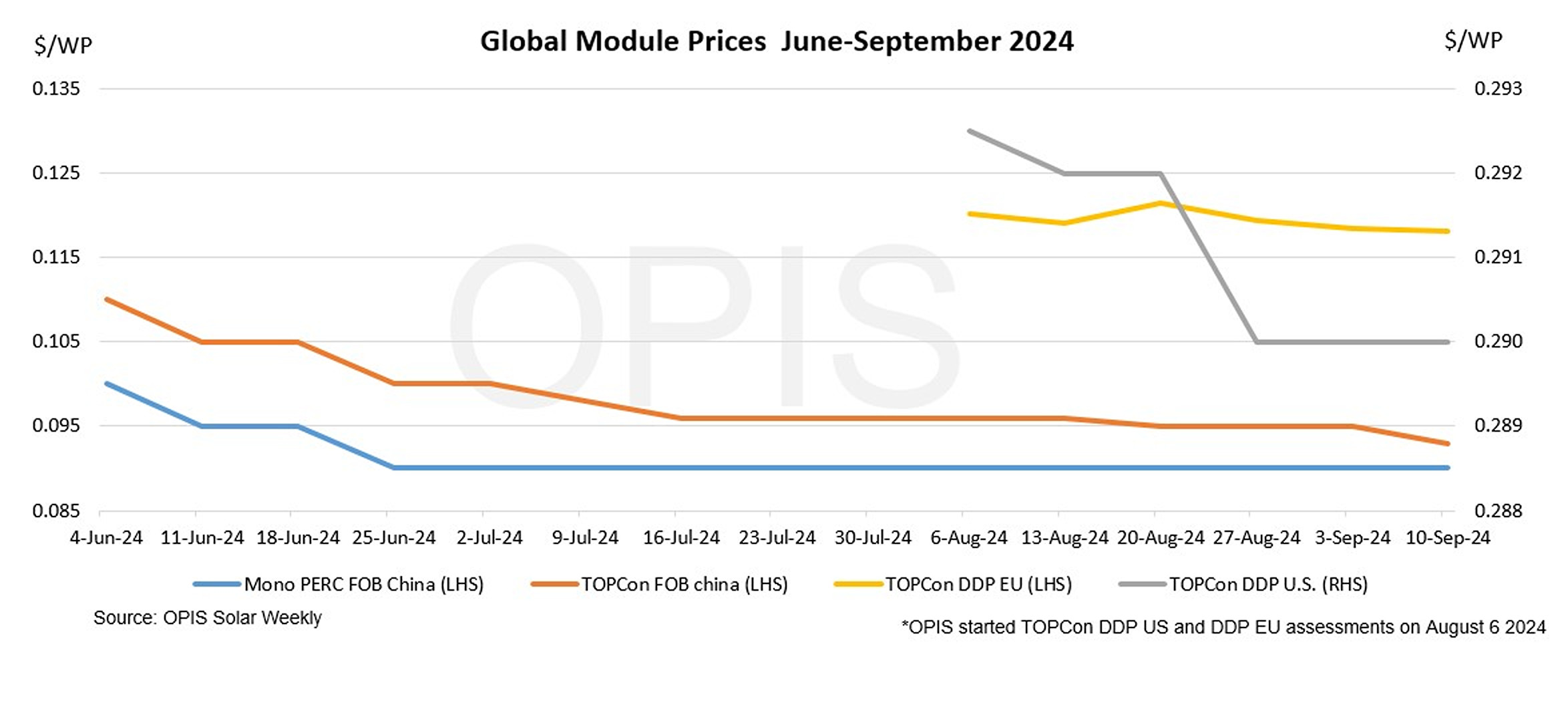 Chinese solar module prices fall despite price hikes in upstream ...