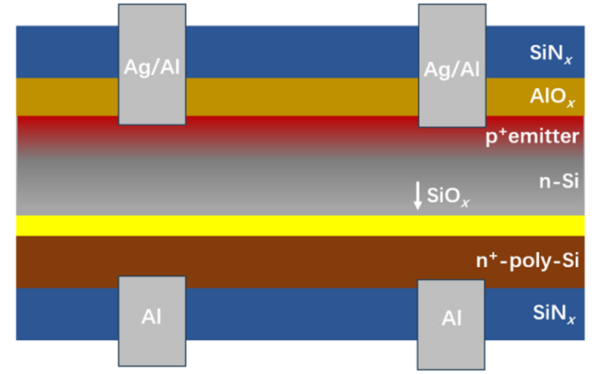 TOPCon solar cell built with printed aluminum paste achieves 22.56% ...