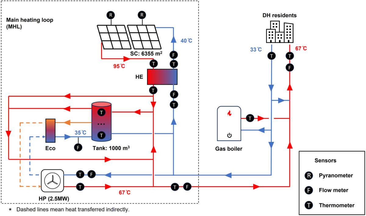 Air-to-water heat pump for solar-assisted district heating – pv ...