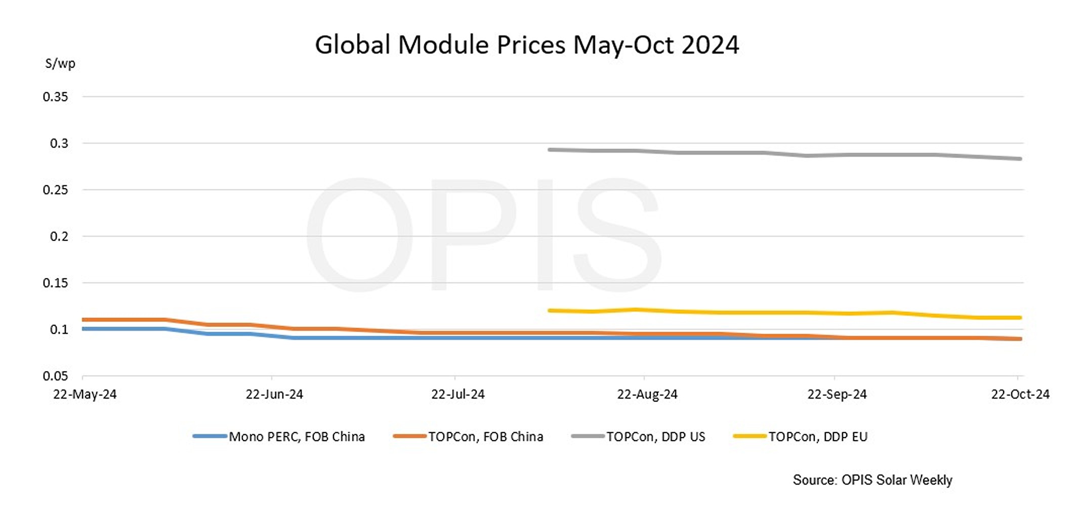 Weakening Chinese module prices trigger CPIA minimum cost guidance – pv ...