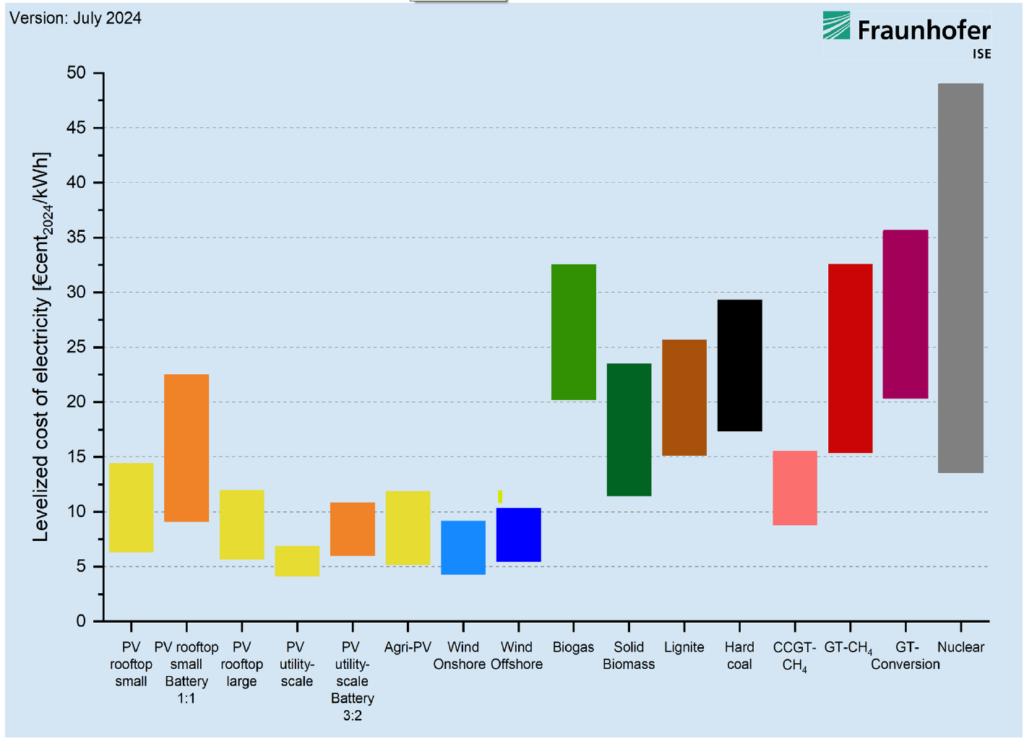 Germany has solar LCOE ranging from €0.041/kWh to €0.144/kWh - pv ...