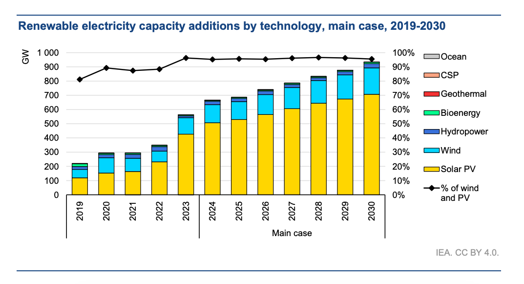 IEA forecasts over 4,000 GW of new solar by 2030 – pv magazine ...