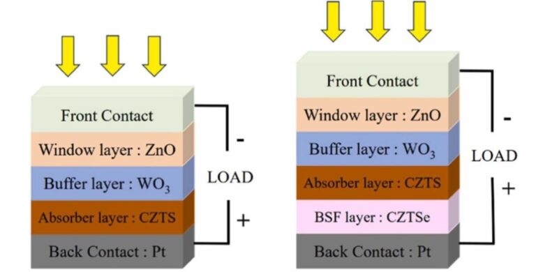 New kesterite solar cell design promises 29.37% efficiency – pv ...