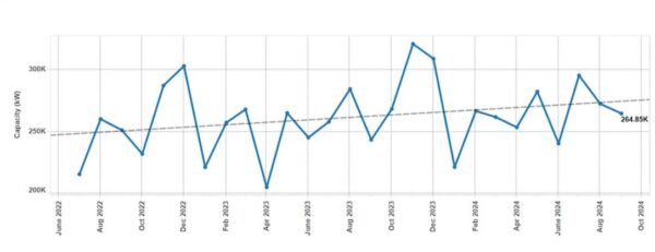Rooftop solar install rates dip below straight-line average in ...