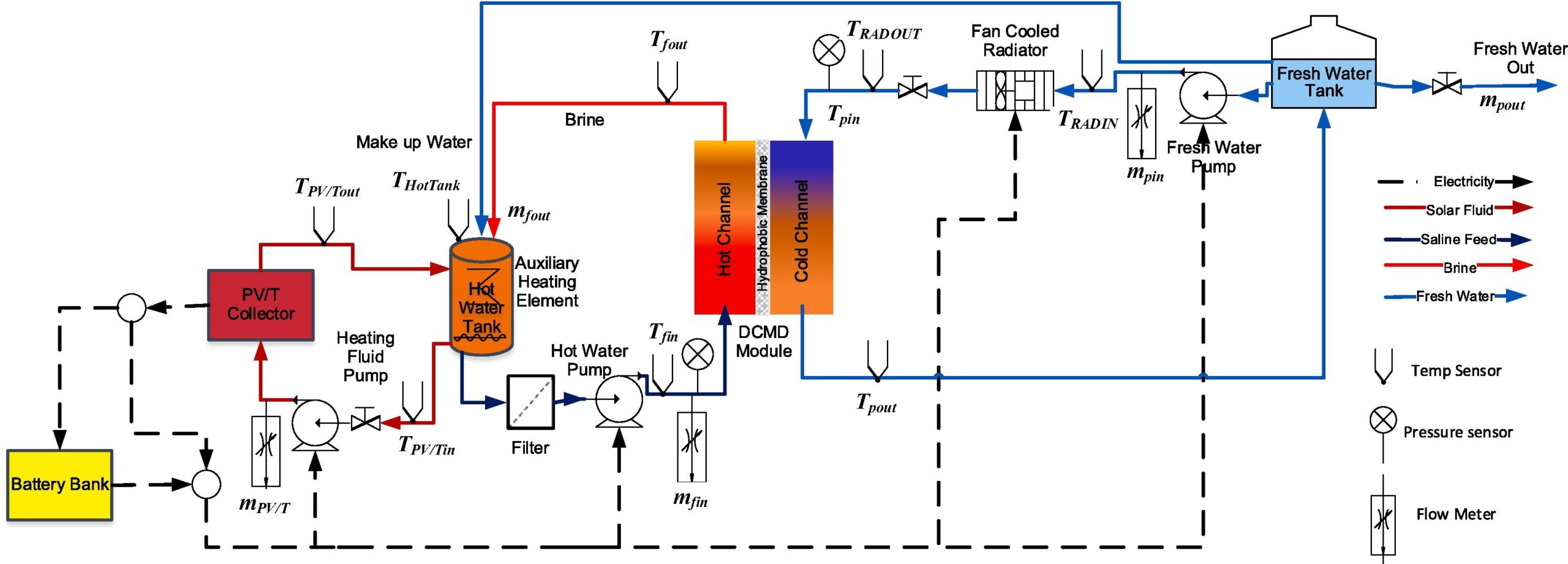 Desalination system based on PVT-driven membrane distillation – pv magazine International