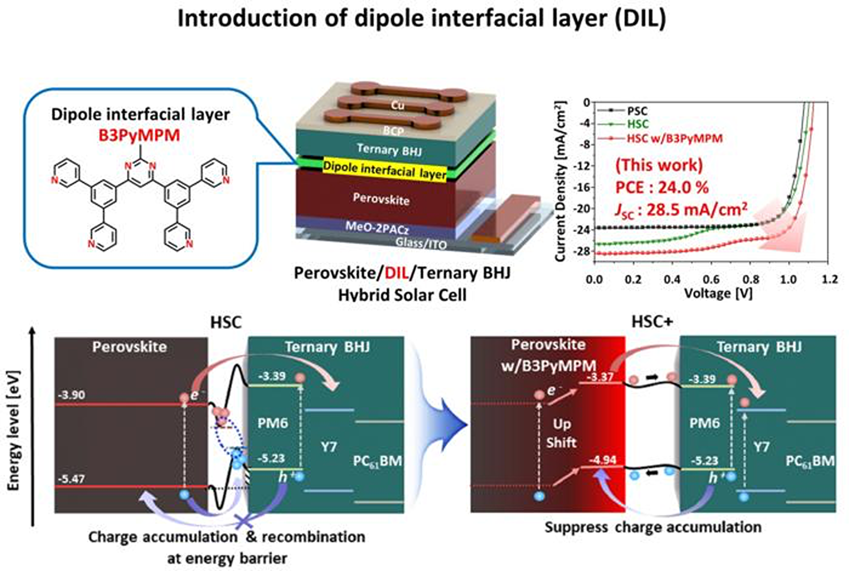 Hybrid perovskite-organic solar cell reaches record-breaking efficiency ...