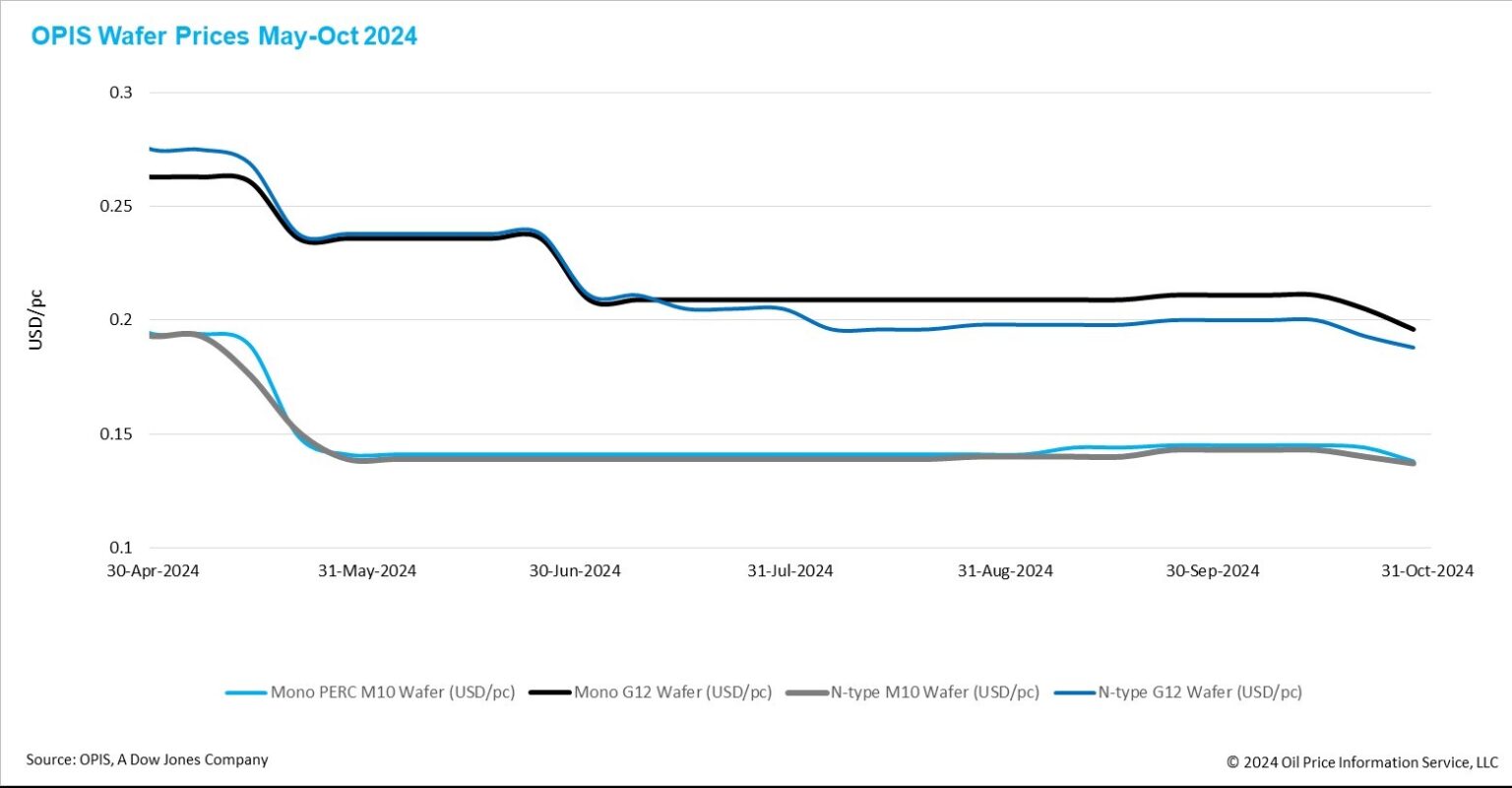Wafer prices drop, inventory levels rebound despite operating rate cuts ...