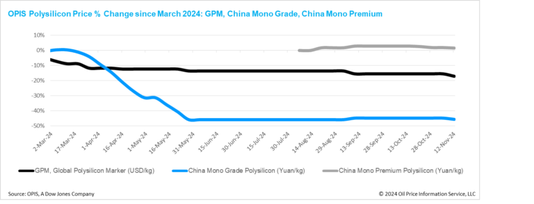 Polysilicon prices decline amid rising inventories, weak demand – pv ...