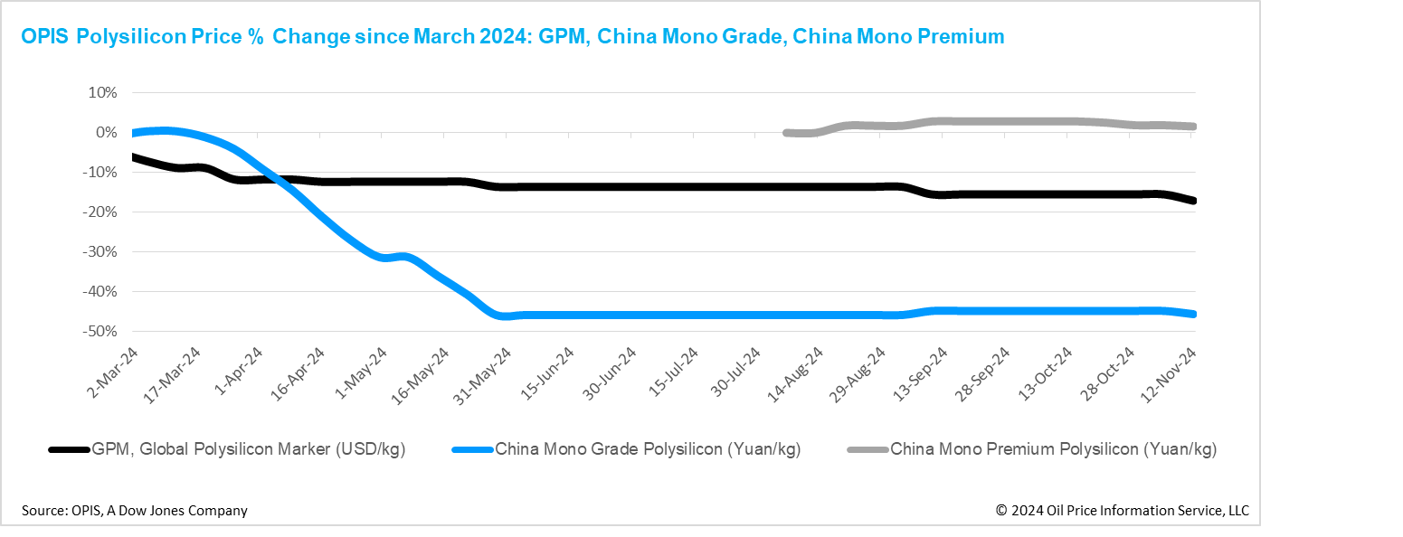 Polysilicon prices decline amid rising inventories, weak demand – pv ...