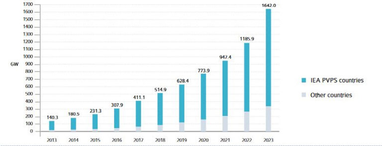 2024 PV Trends: Global growth and challenges – pv magazine International