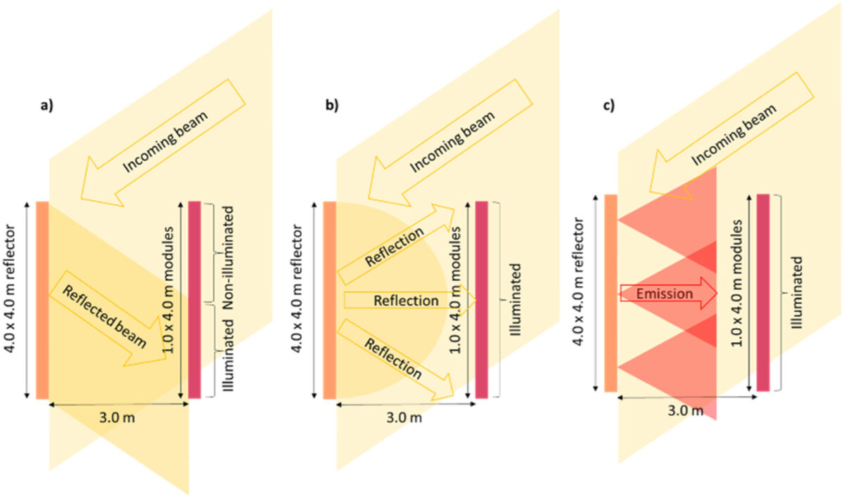 Improving vertical bifacial PV system performance with free-space ...