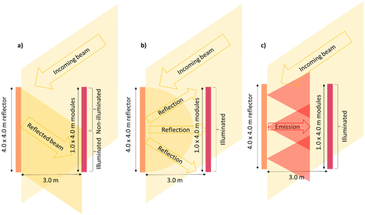 Improving vertical bifacial PV system performance with free-space ...