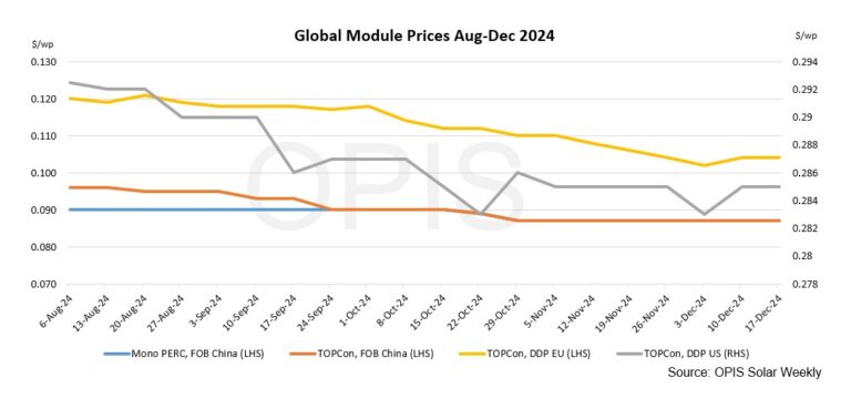 Global solar module prices stable-to-firm as markets wind down for year ...