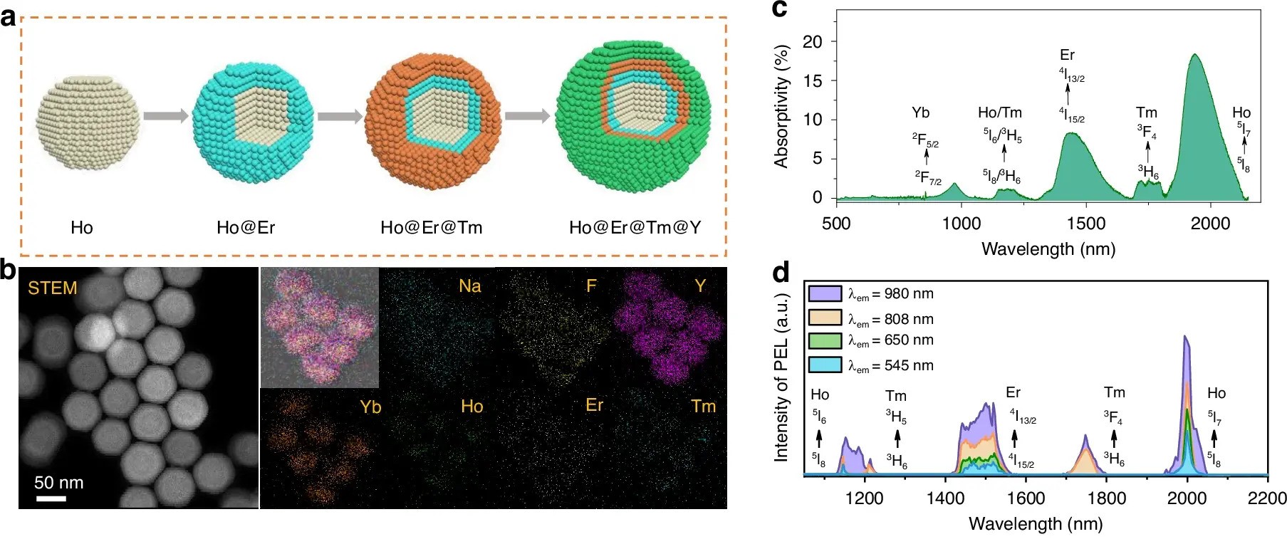 Improving solar cell efficiency with upconversion nanoparticles – pv ...