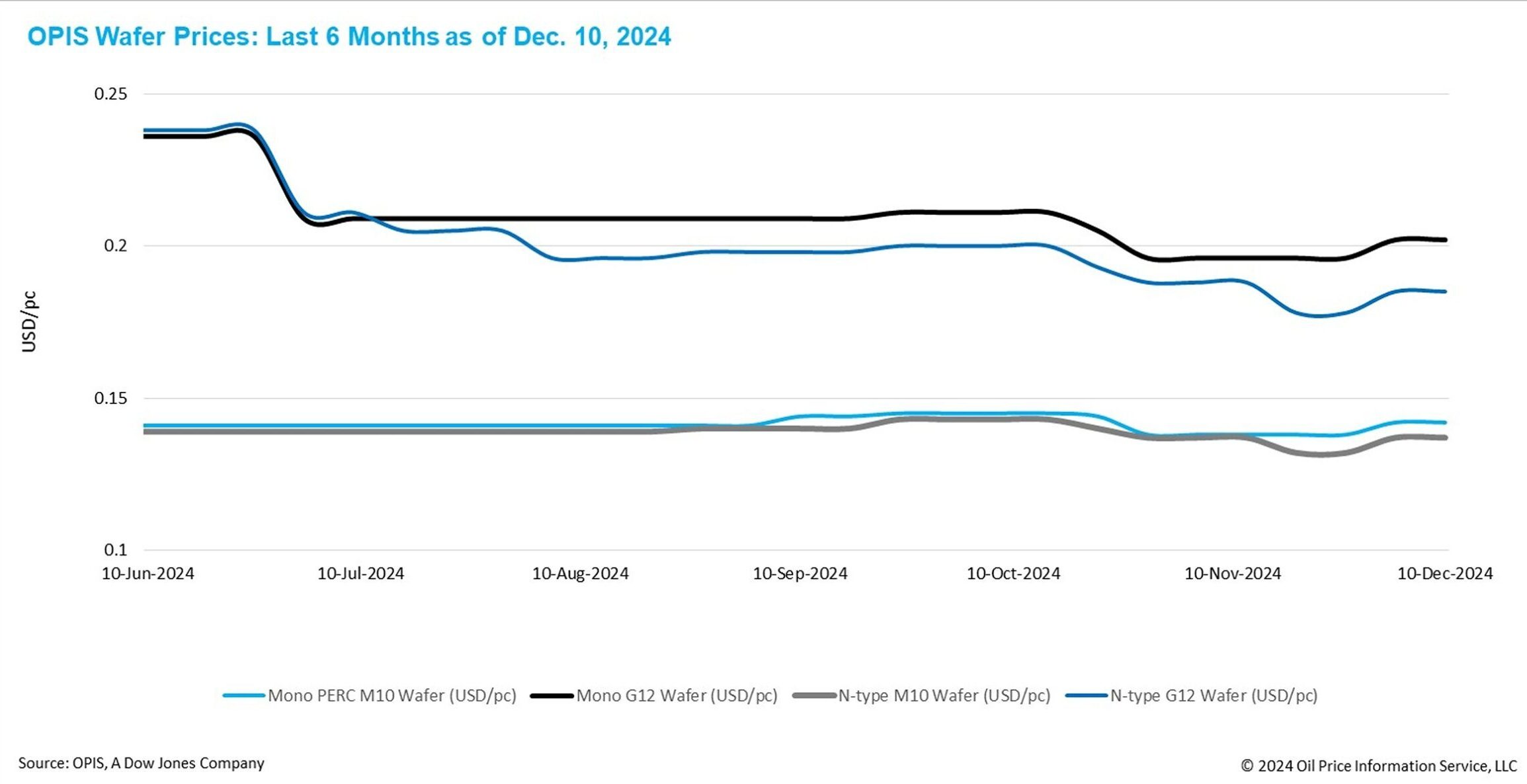 Solar wafer prices stabilize as supply rationalizes, regional policies ...
