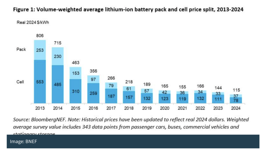 BNEF: Lithium-ion battery pack prices drop to record low of $115/kWh ...
