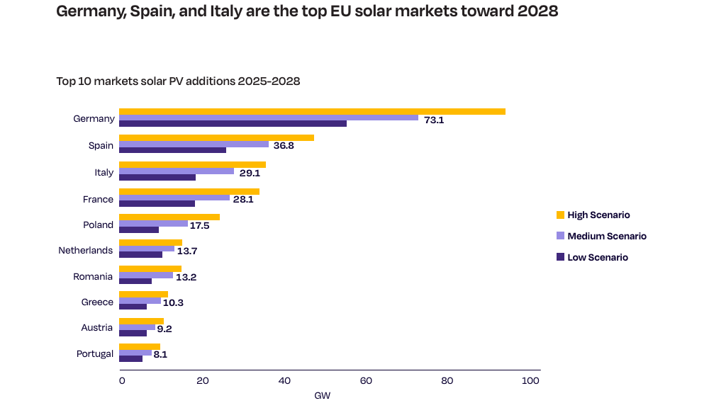 EU solar installations hit 65.5 GW in 2024, says SolarPower Europe – pv ...