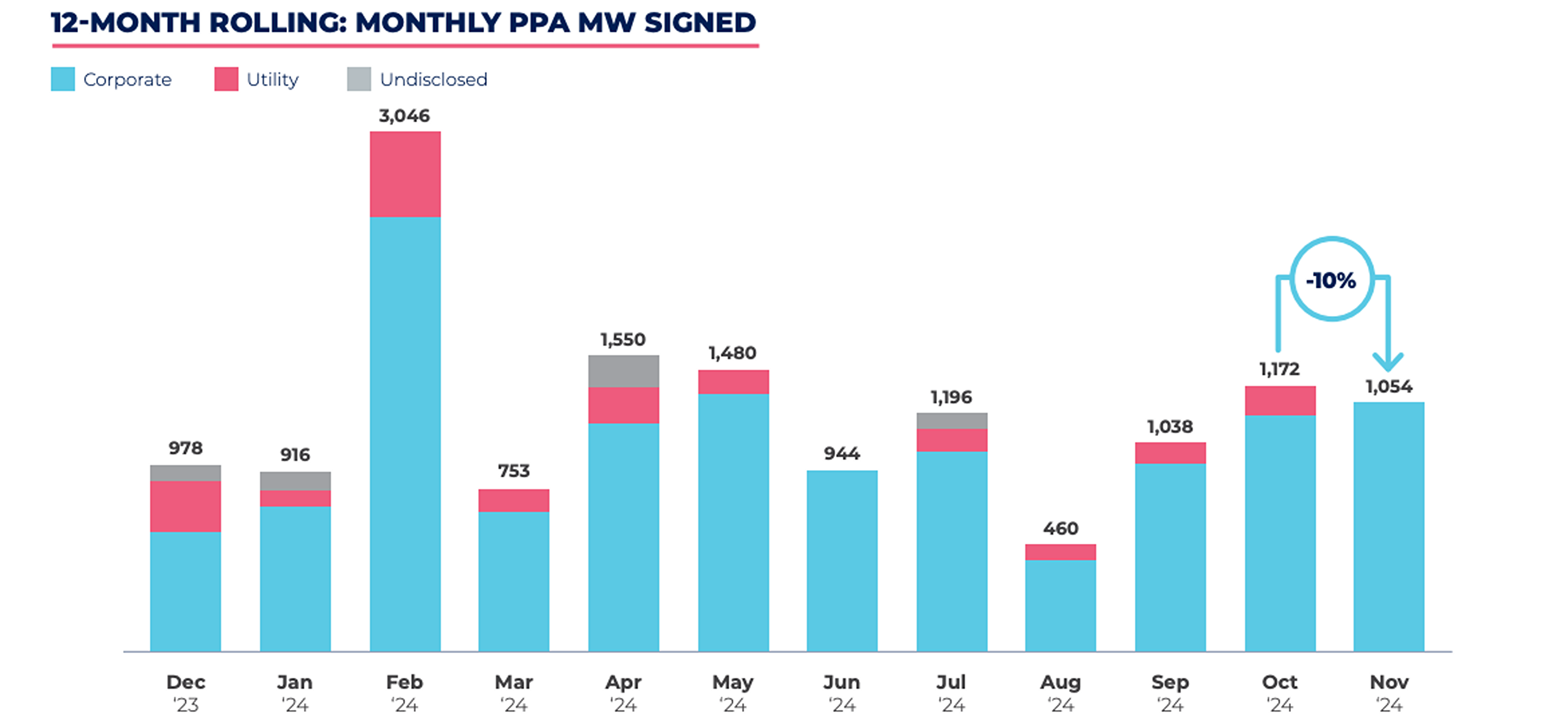 Pexapark records 18 European PPAs for 1,054 MW in November – pv ...