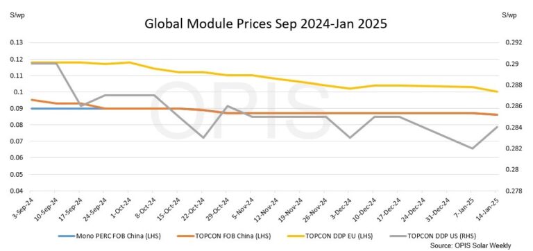 Global solar module prices mixed on varying demand expectations – pv ...