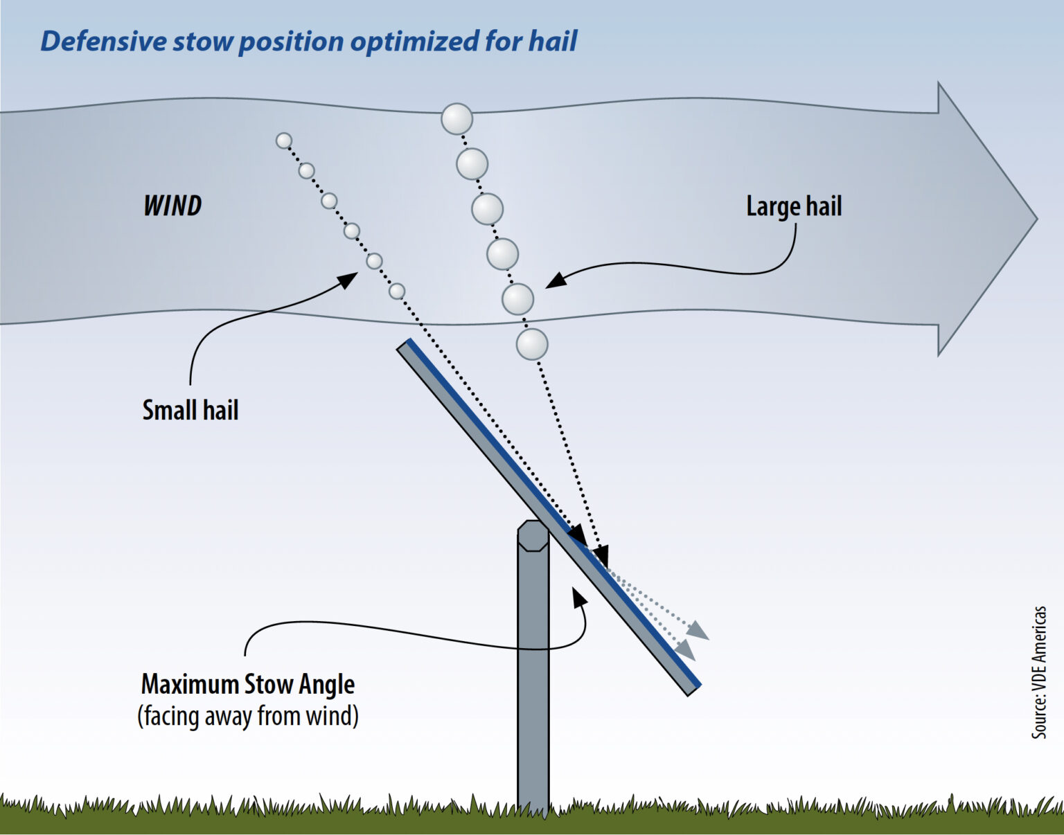 Actionable insights to safeguard solar projects from hail damage – pv ...