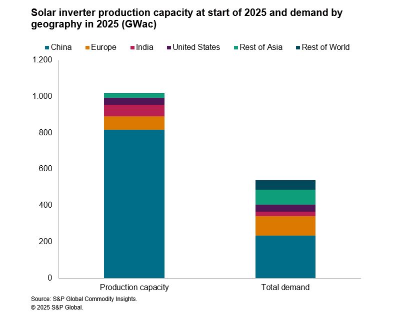 Top 5 global inverter trends to watch in 2025 – pv magazine USA