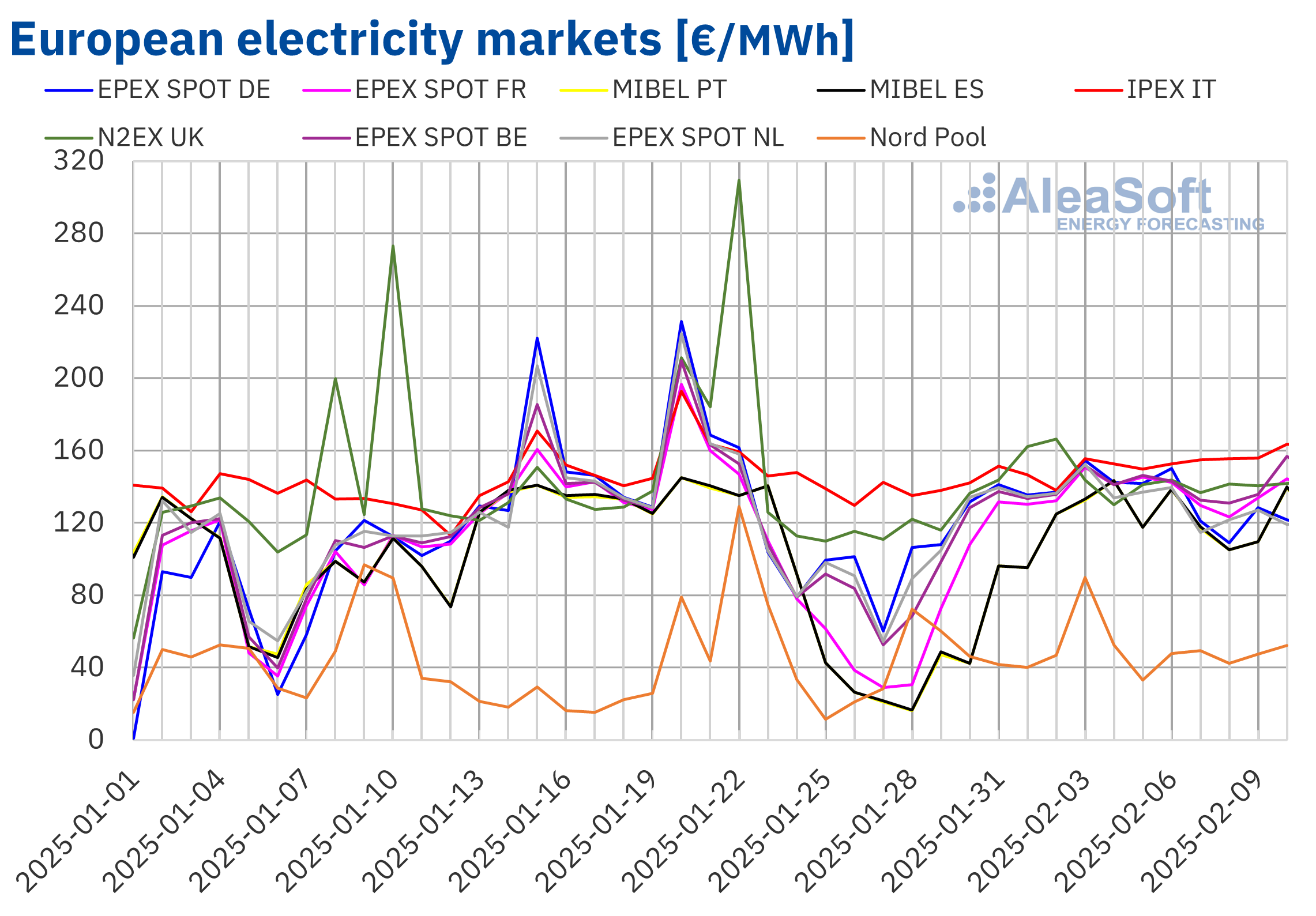 Rising gas costs push European electricity prices higher – pv magazine ...
