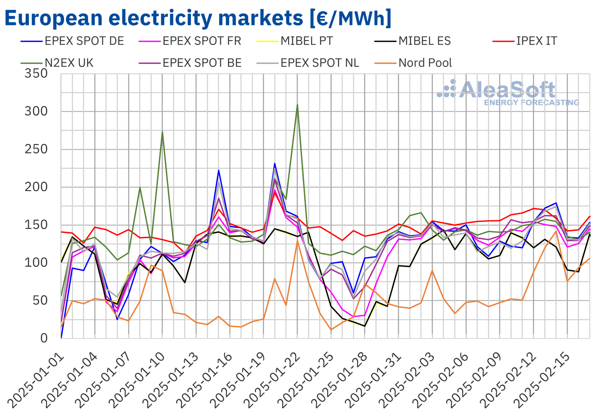 Most European markets see electricity prices rise – pv magazine ...