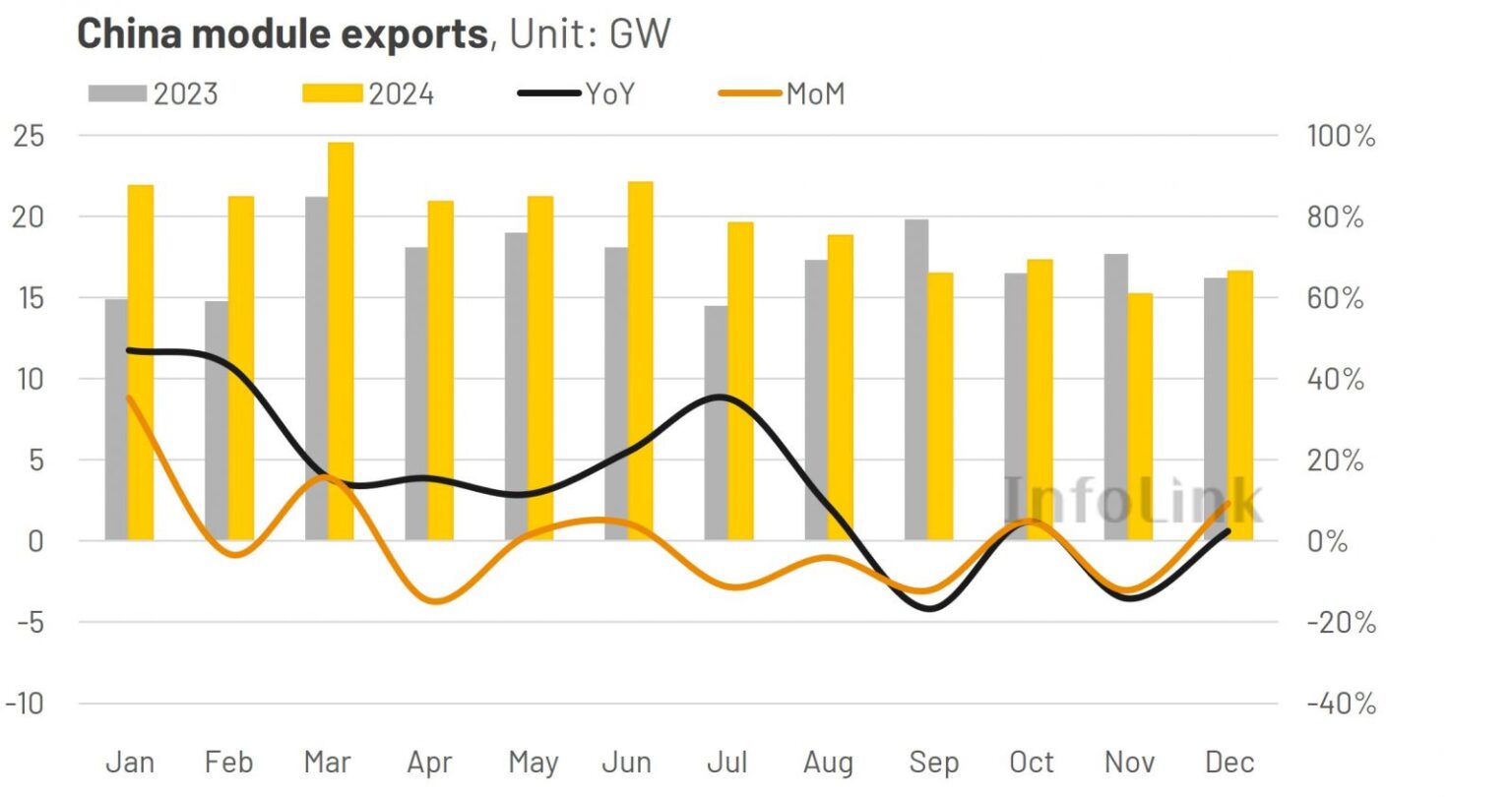 China exports 235.9 GW of solar panels in 2024 – pv magazine International