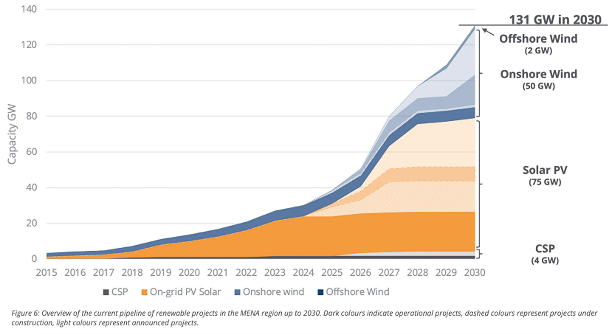 MENA region on track for 75 GW of solar by 2030 – pv magazine International