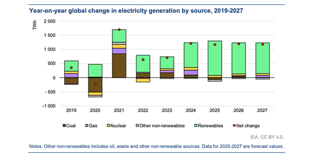 Solar generation grew by 30% in 2024, says IEA - pv magazine Global