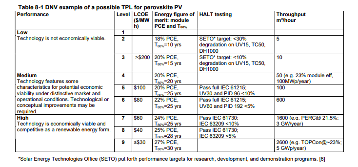 DNV shares technology performance level chart for perovskite solar ...