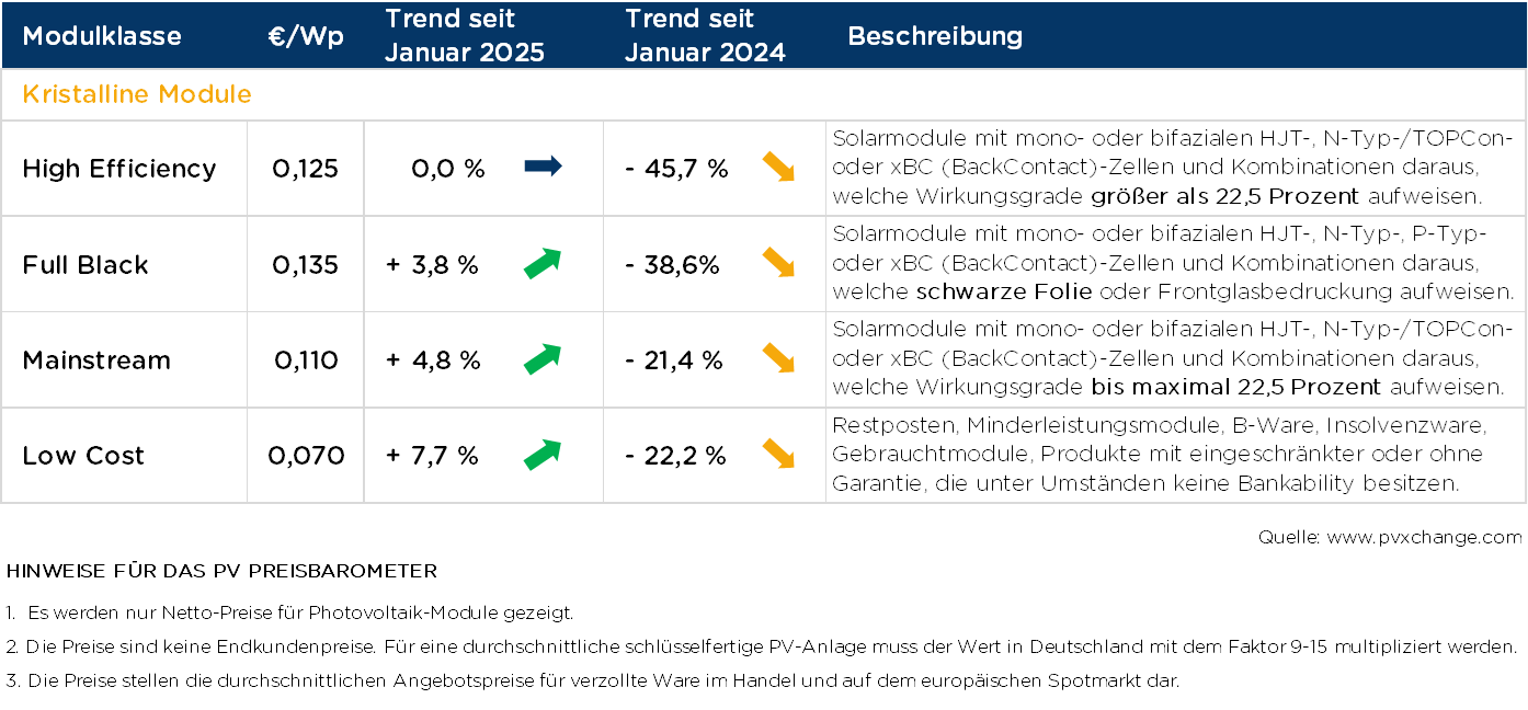 Solar module downward price trend has been reversed – pv magazine ...