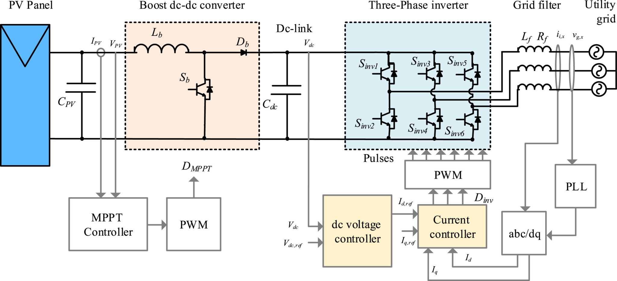 Dual Component Controller For Three Phase Solar Inverters Can Reduce Overshoot To Less Than 033