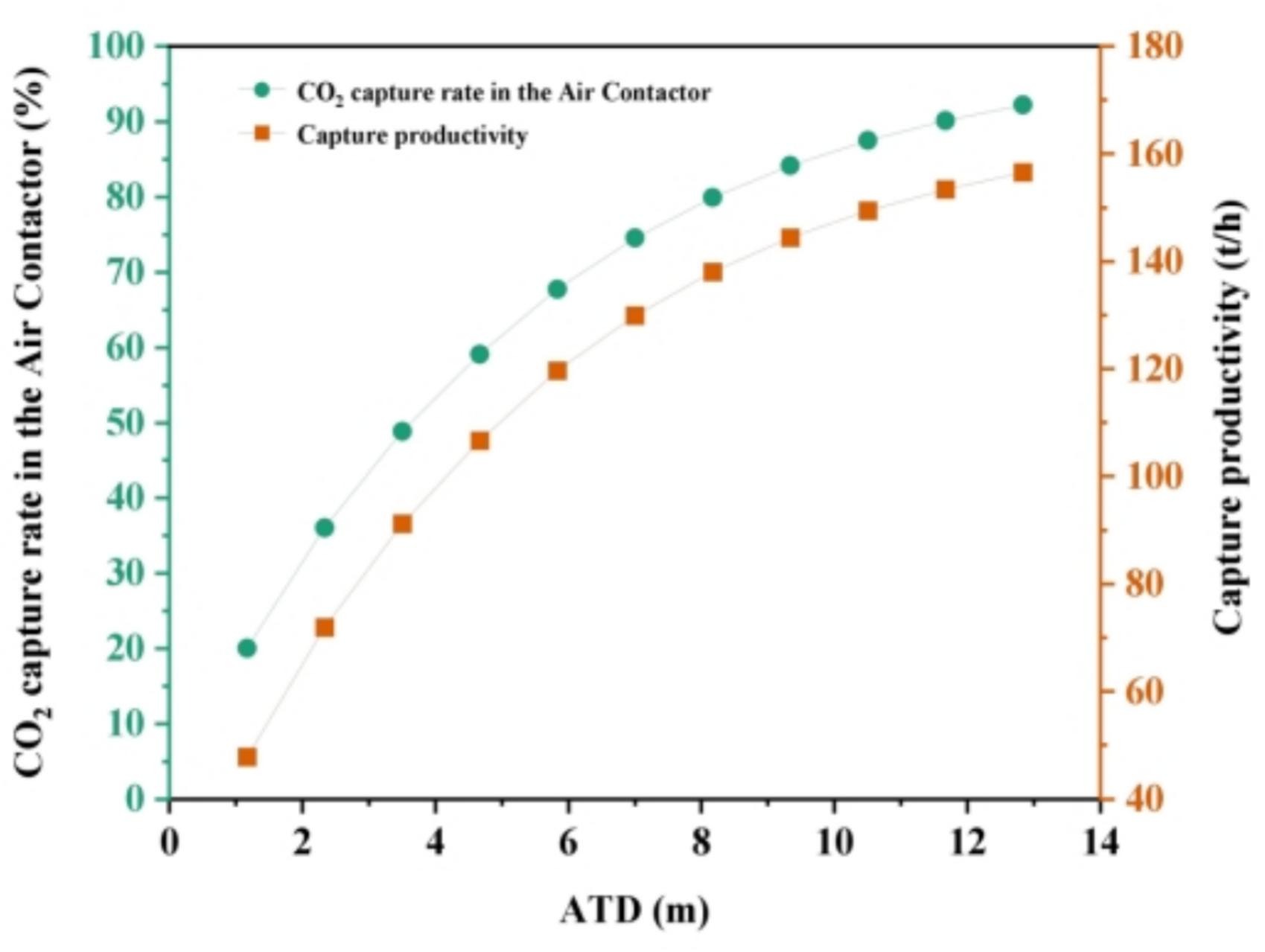 Combining liquid-based direct air capture with compressed air energy ...