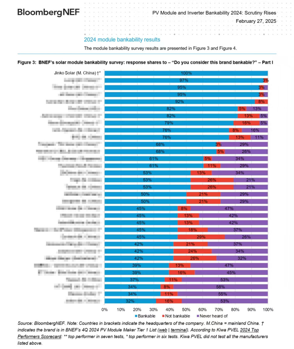The Only 100% Bankable Module Manufacturer! JinkoSolar Ranks No.1 in Bloomberg BNEF Bankability ...